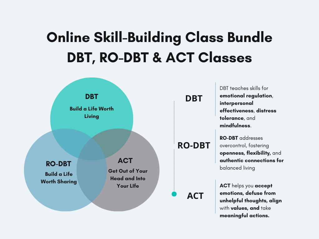 Online Skill-Building Bundle: DBT, RO-DBT, and ACT Monthly $799